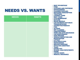 Entrepreneurs Satisfy Needs and Wants | PPTX