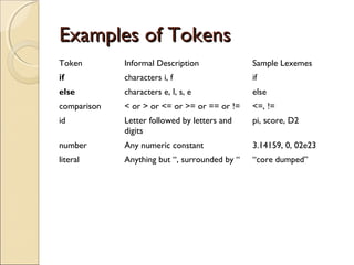 1.Role lexical Analyzer | PPT