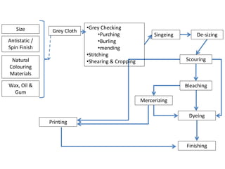 Introduction to wet processing | PPTX