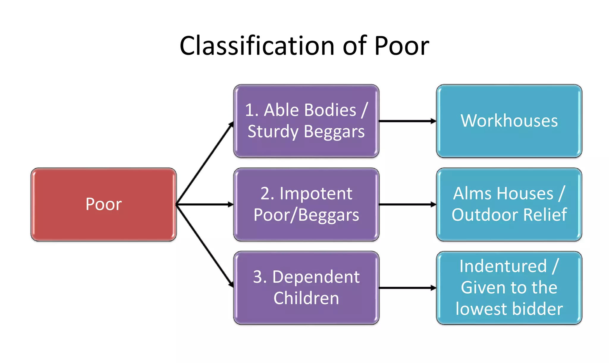 British Poor Law of 1601 | PPTX