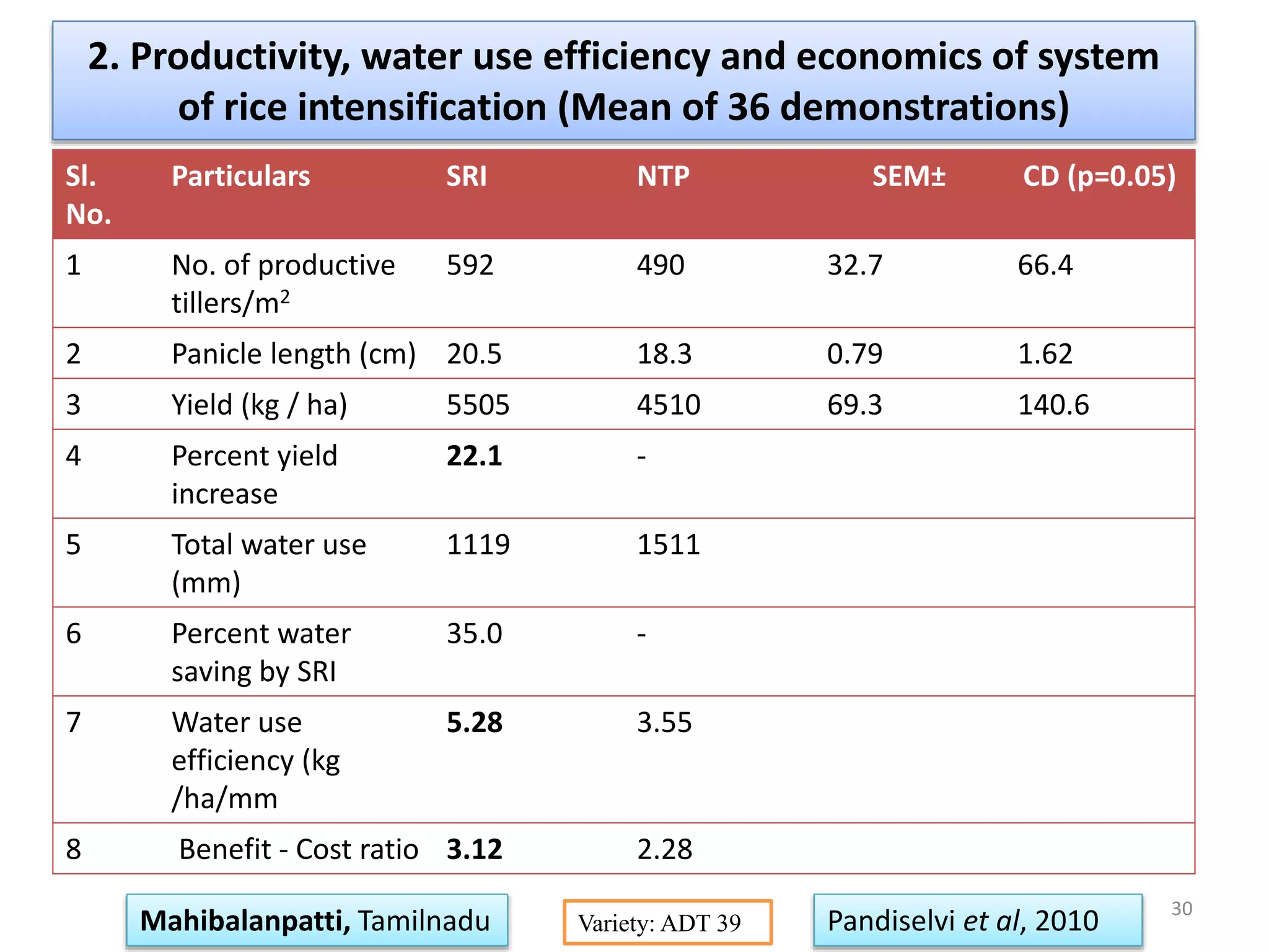 irrigation management in different rice establishment methods. | PPTX