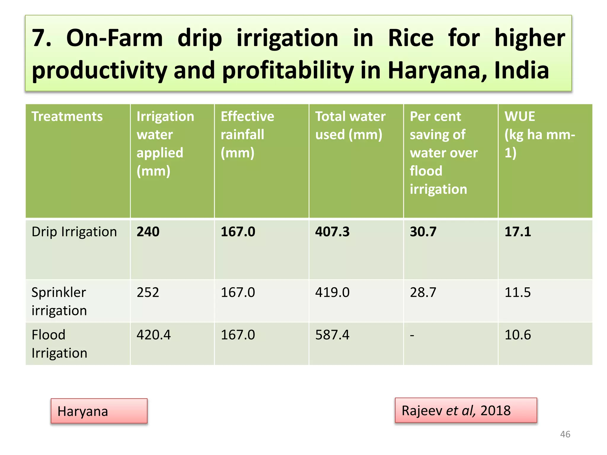 irrigation management in different rice establishment methods. | PPTX