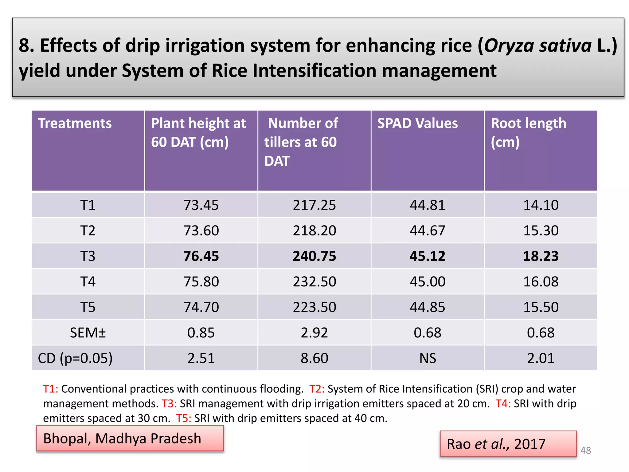 irrigation management in different rice establishment methods. | PPTX