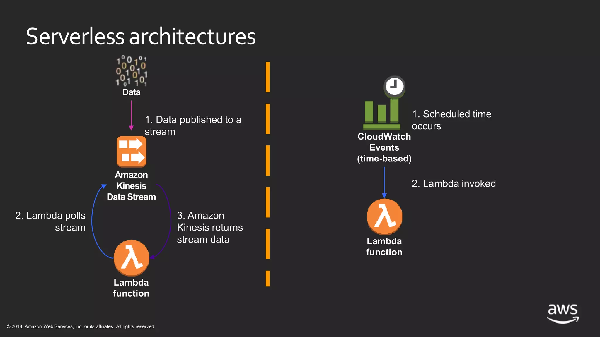 The Future of Enterprise Applications is Serverless | PPT
