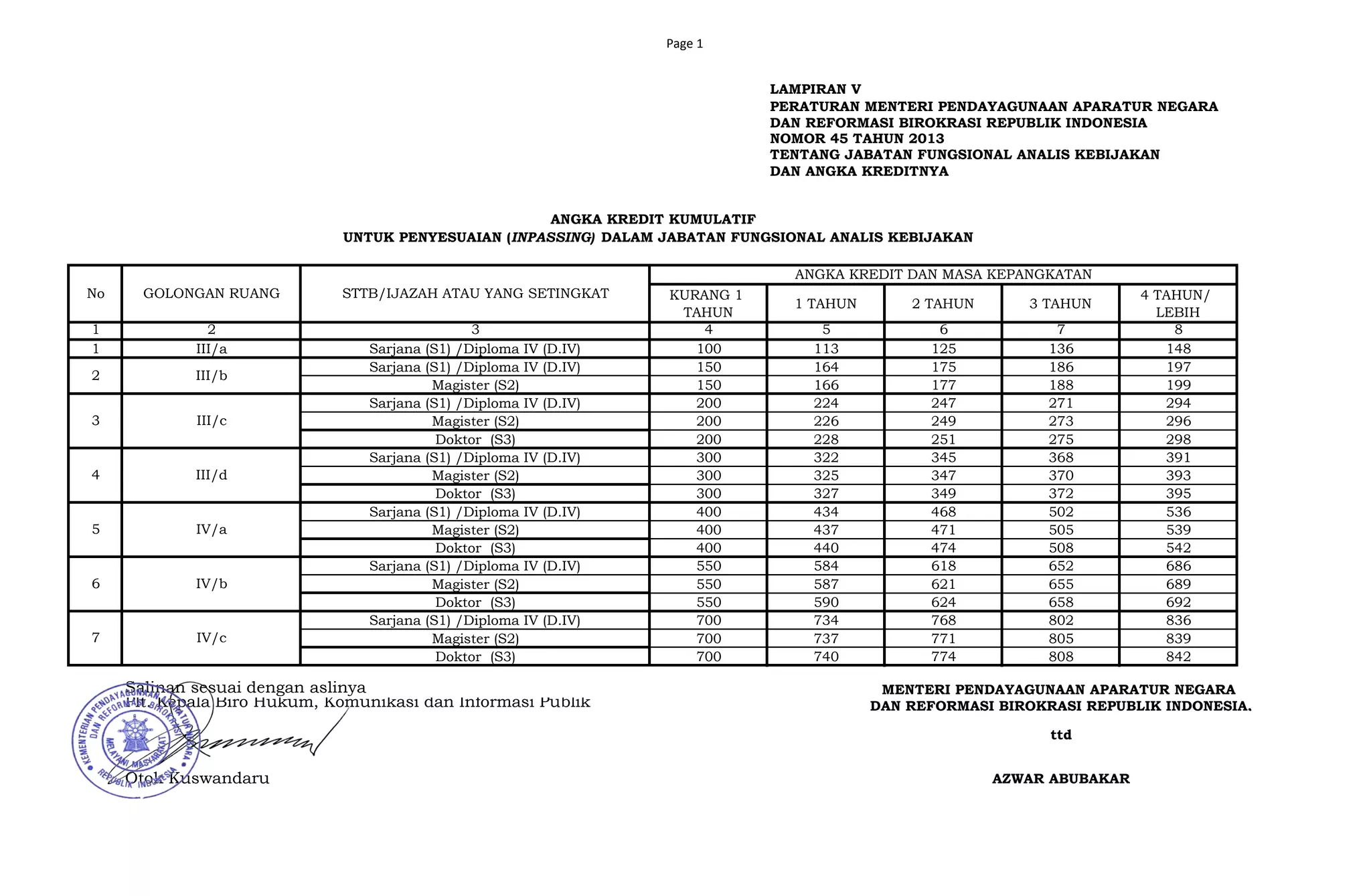 permenpan 45 tahun 2013 tentang jabatan fungsional analis kebijakan dan ...
