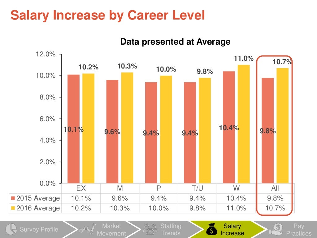1 Towers Watson 2015 Total Compensation Survey Results Sharing Vn 1 Towers Watson 2015 Total Compensation Survey Results Sharing Vn