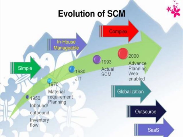 1.1 overview of scm a-29 jun10 | PPT