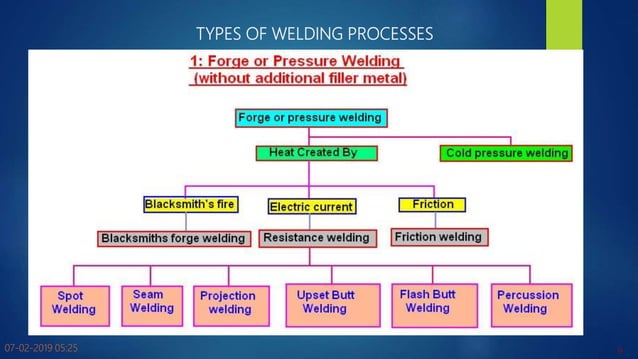 Introduction to joining process, welding classification,terminology ...
