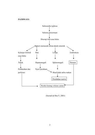 1. askep thipoid | PDF