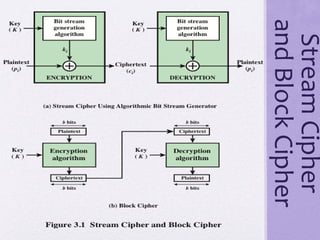Block Ciphers and the Data Encryption Standard | PDF