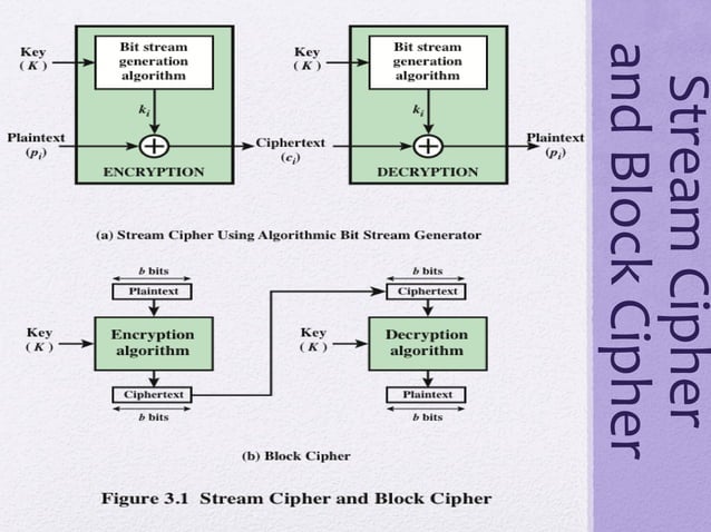 Block Ciphers and the Data Encryption Standard | PDF | Programming Languages | Computing