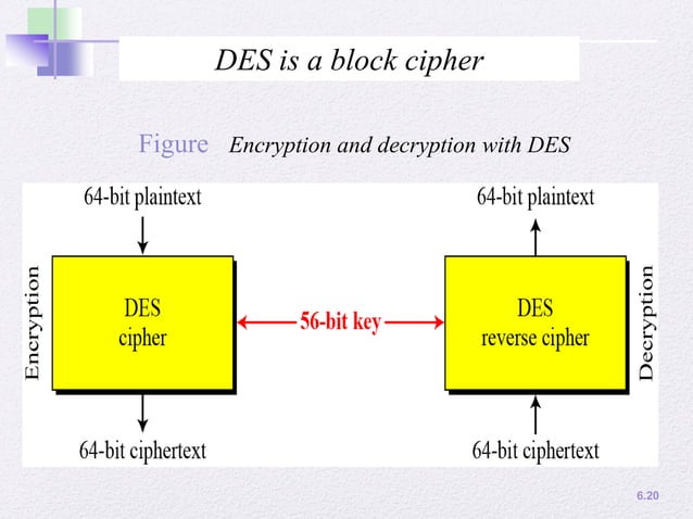 Block Ciphers and the Data Encryption Standard | PPT
