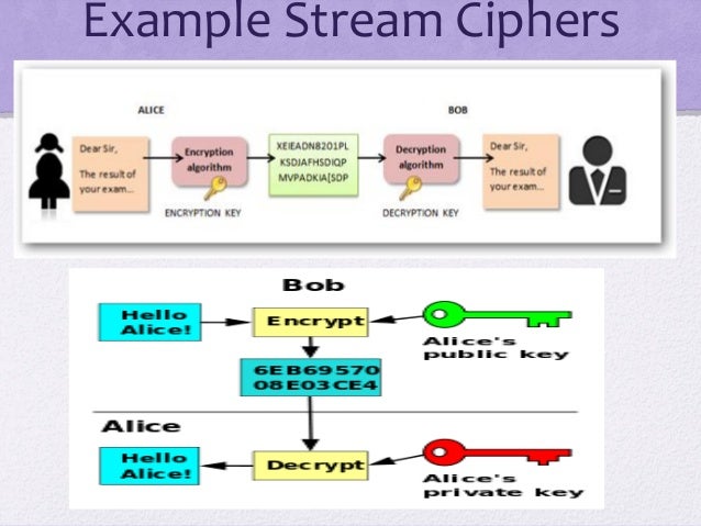 Block Ciphers and the Data Encryption Standard
