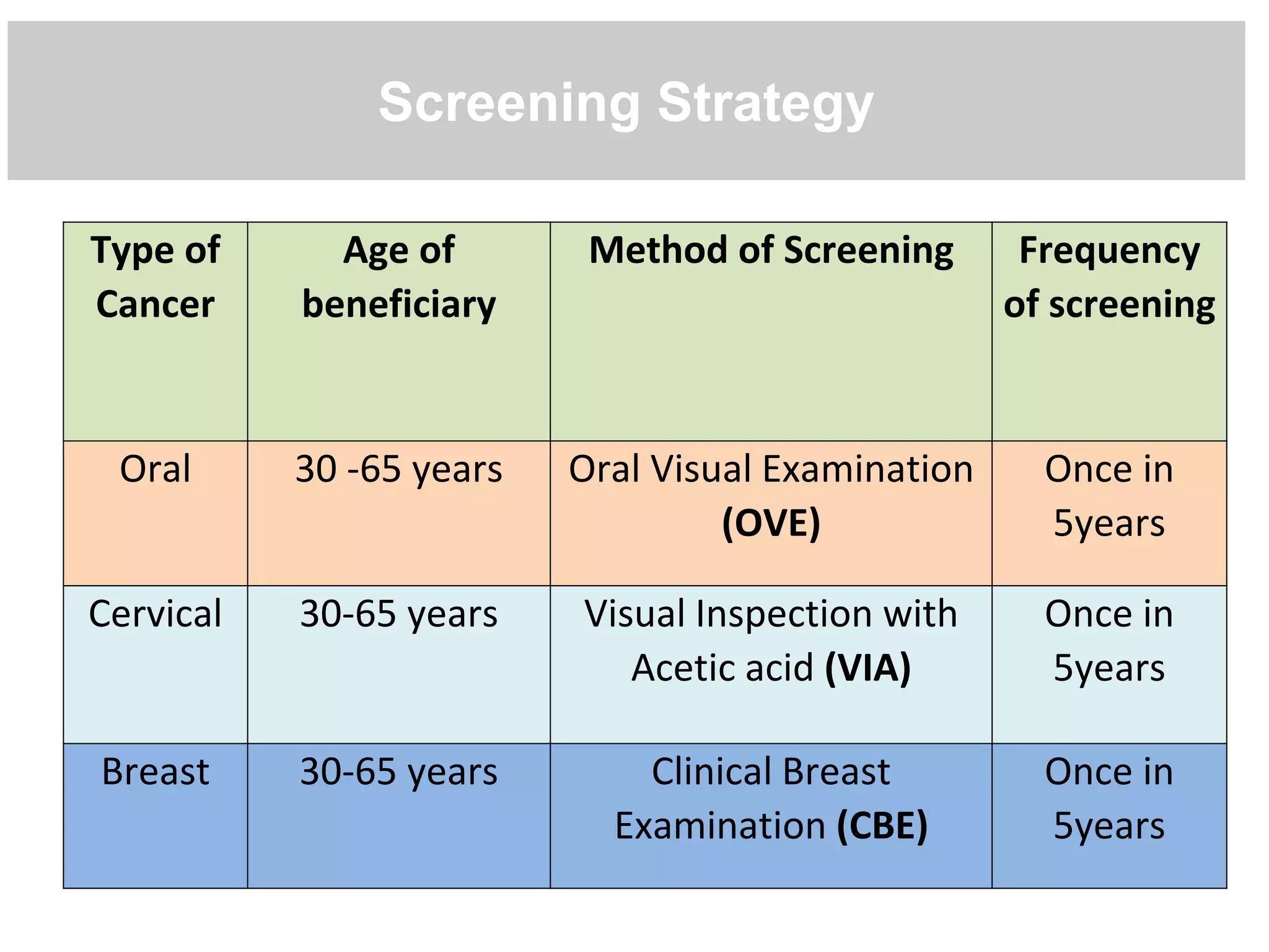 1. dr r saha breast cancer screening npcdcs_dept. of community med | PPT