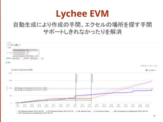 導入事例から見る！ Lychee Redmineの製品デモ | PPT