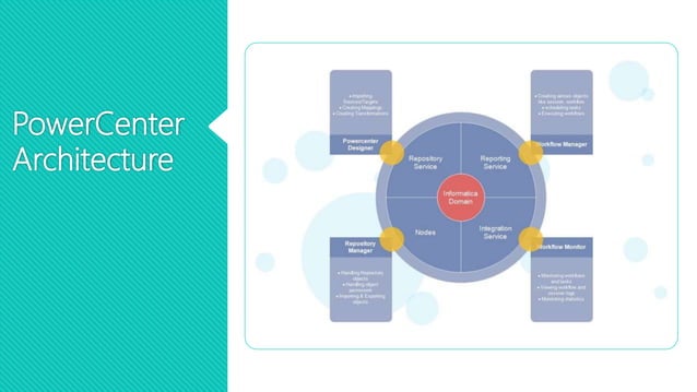 1. informatica power center architecture | PPTX | Databases | Computer Software and Applications