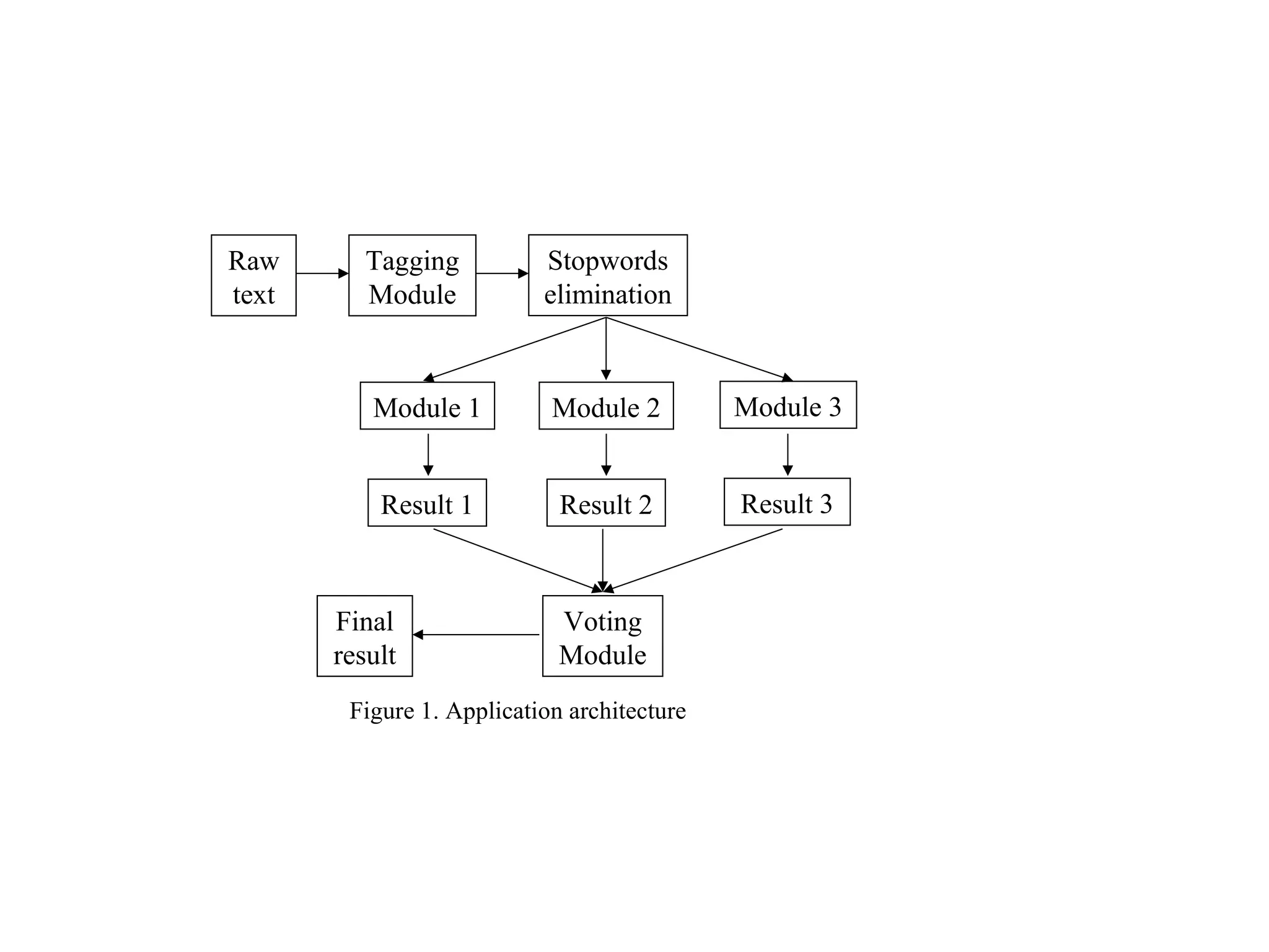 Unsupervised Cohesion Based Text Segmentation | PPT