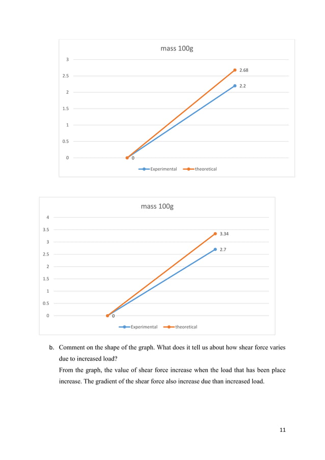 LAB REPORT SHEAR FORCE IN A BEAM | PDF