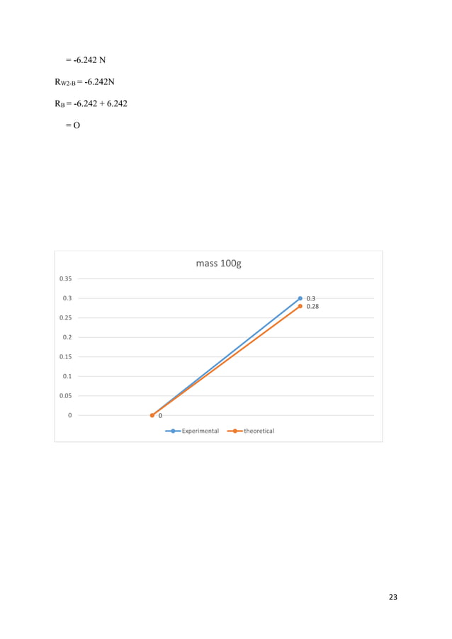LAB REPORT SHEAR FORCE IN A BEAM | PDF