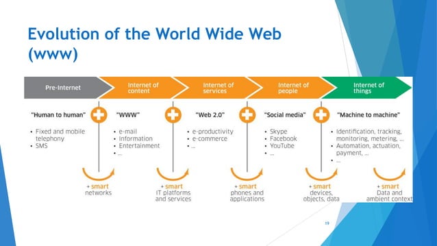1. Introduction to Embedded Systems & IoT | PDF