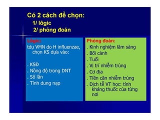 CHIẾN LƯỢC SỬ DỤNG KHÁNG SINH TRONG NHI KHOA | PPT