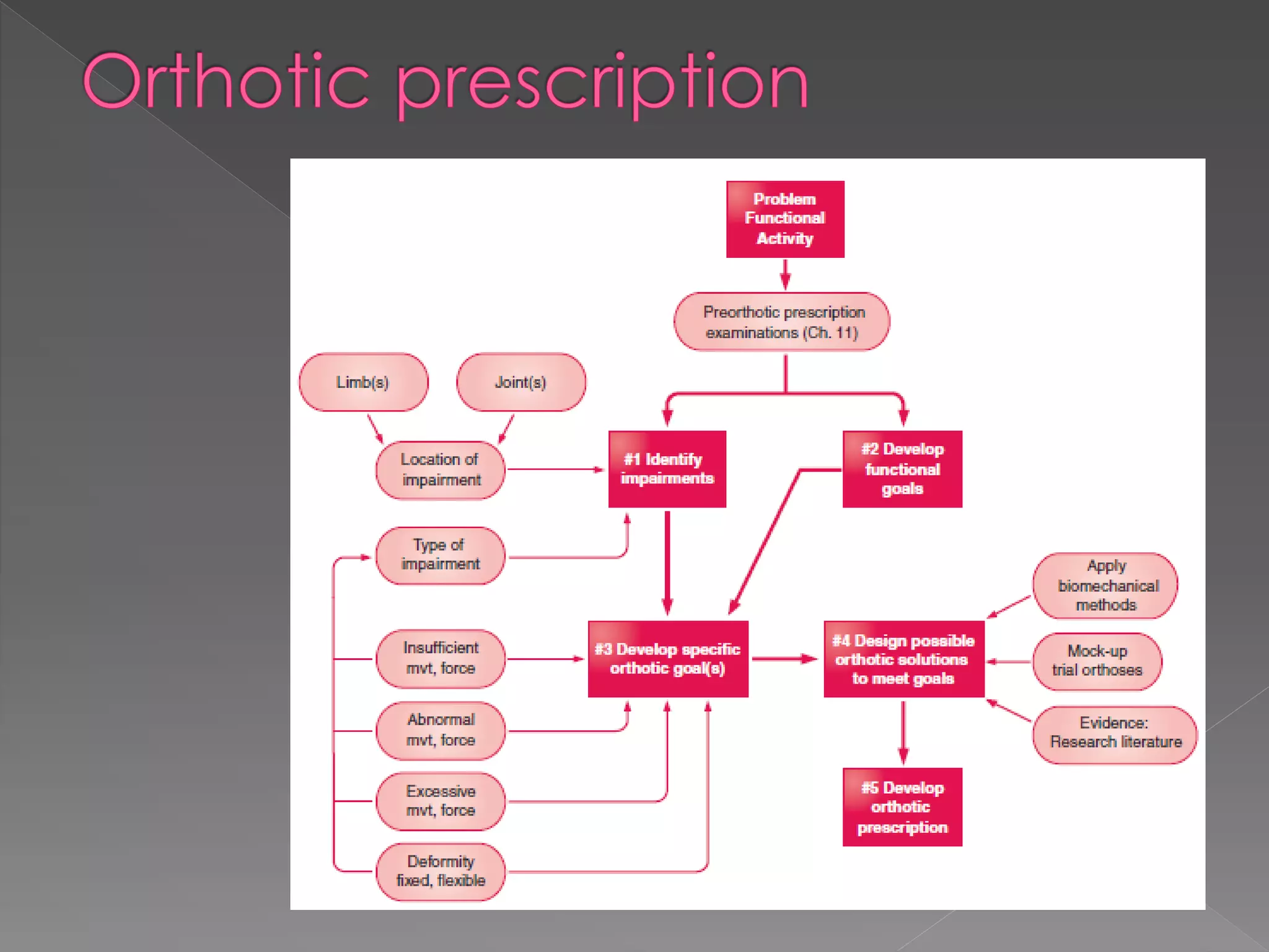 1.introduction to orthotics | PDF