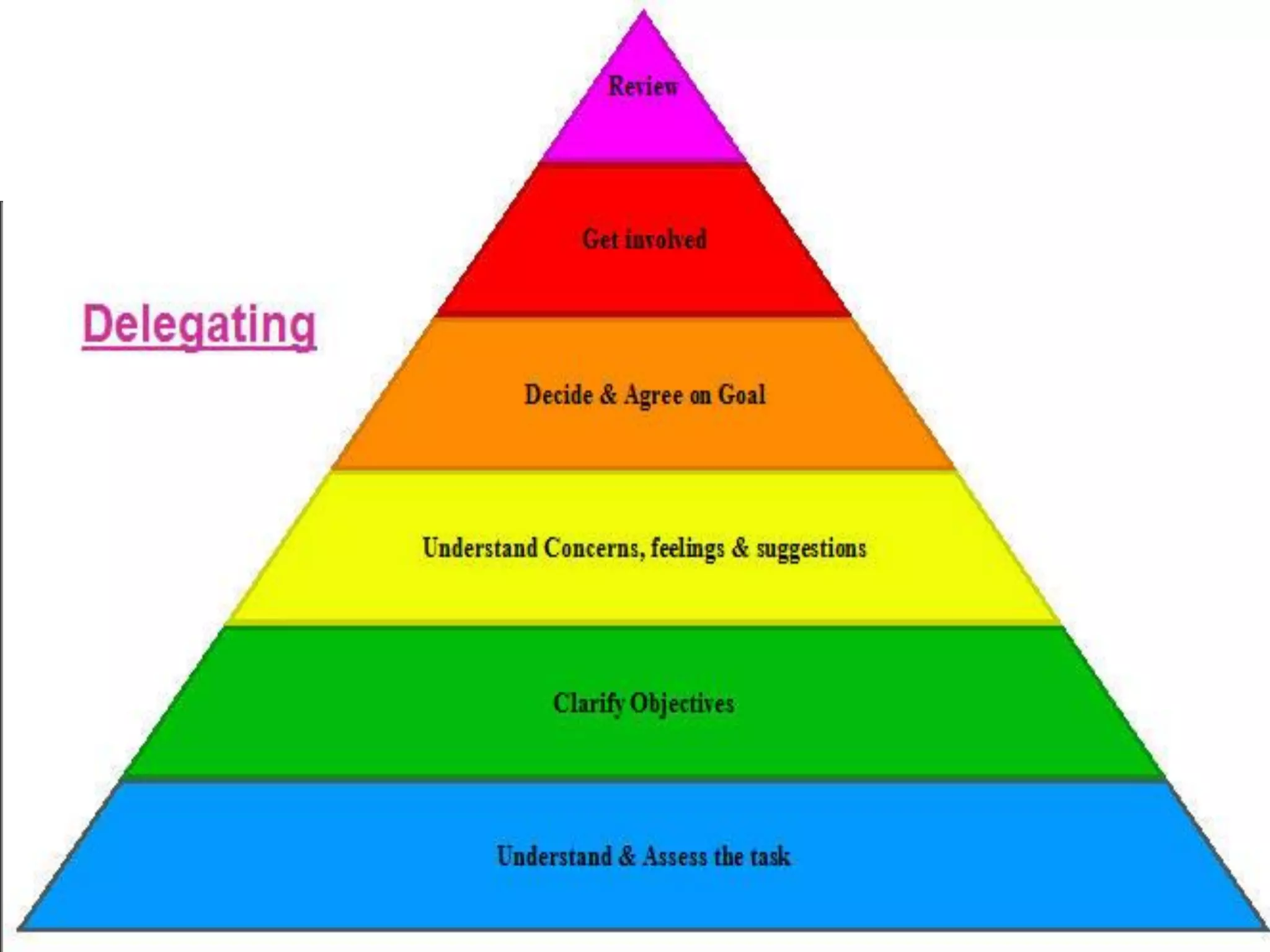 Delegating Effectively _Materi Training "LEADERSHIP & MANAGEMENT SKILL" | PPT