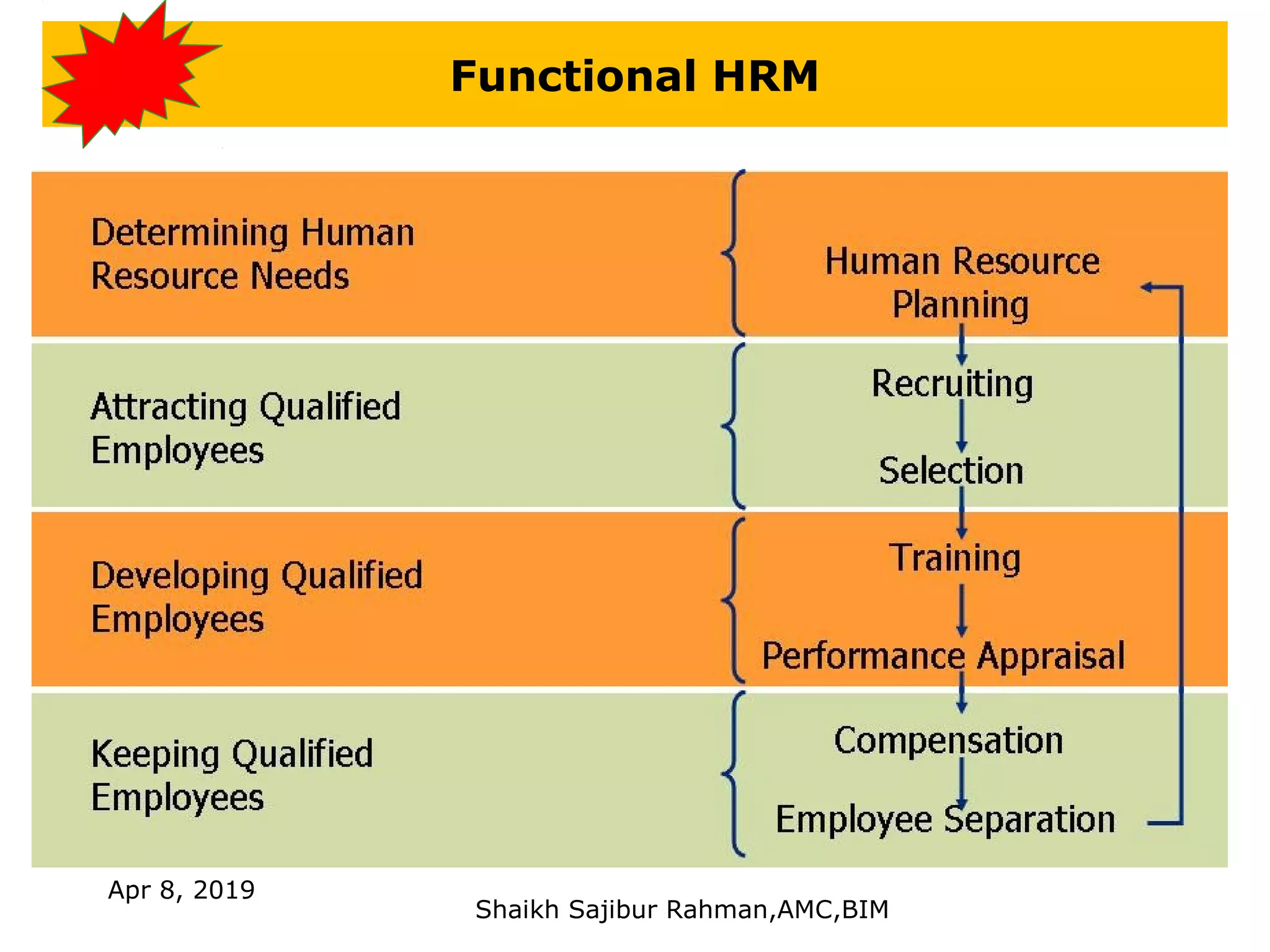 Fundamental of Human Resource Management (BIM) | PPT | Human Resources ...