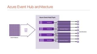 Sergii Bielskyi "Using Kafka and Azure Event hub together for streaming Big data" | PPT