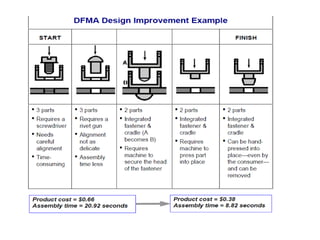 dfma unit-1 | PPT