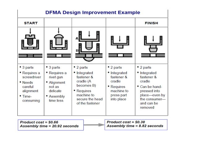dfma unit-1 | PPT | Manufacturing Industry | Industries