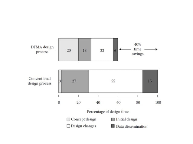 dfma unit-1 | PPT | Manufacturing Industry | Industries