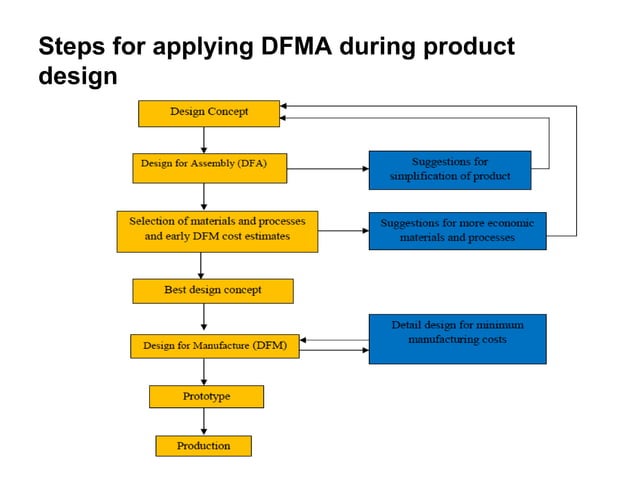 dfma unit-1 | PPT | Manufacturing Industry | Industries
