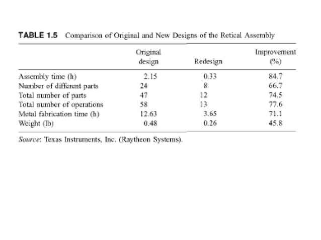 dfma unit-1 | PPT | Manufacturing Industry | Industries
