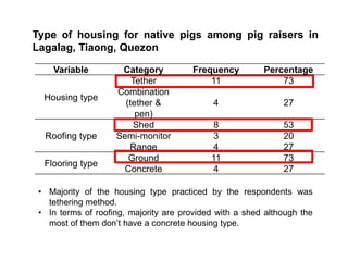 Production Performance and Management Practices of Philippine Native ...