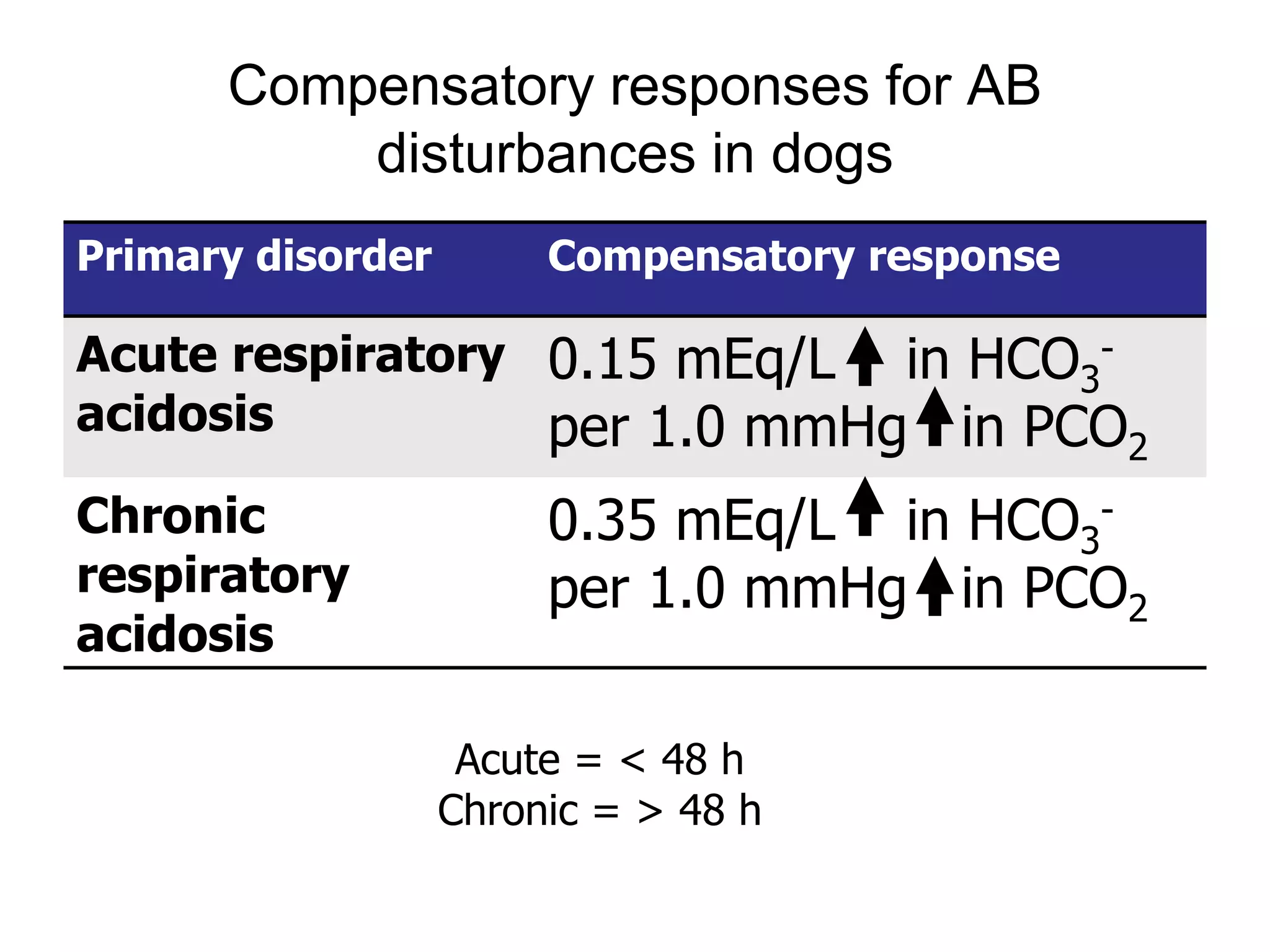 Principles of Acid-Base Imbalance | PPTX