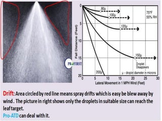 Spray process | PPT