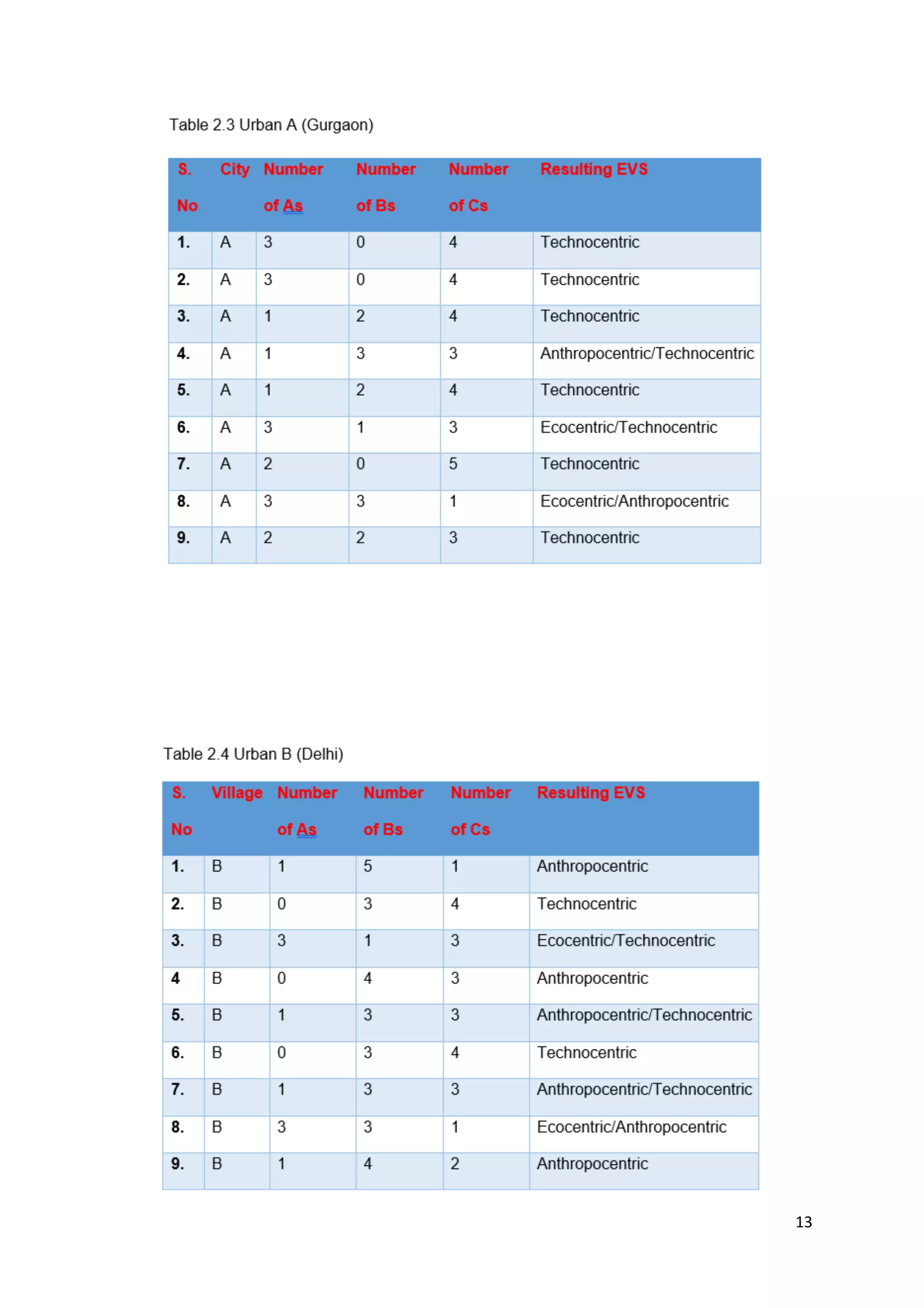 ESS INTERNAL ASSESSMENT 2019-SURVEY | PDF