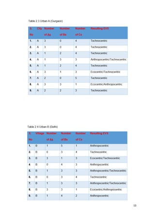 ESS INTERNAL ASSESSMENT 2019-SURVEY | PDF