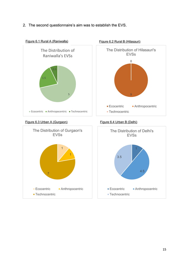 ESS INTERNAL ASSESSMENT 2019-SURVEY | PDF