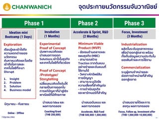 Chanwanich Innovation Day | PPT