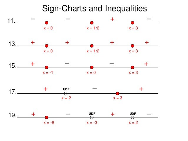 1.6 sign charts and inequalities t