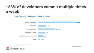 CI/CD on Google Cloud Platform | PPT