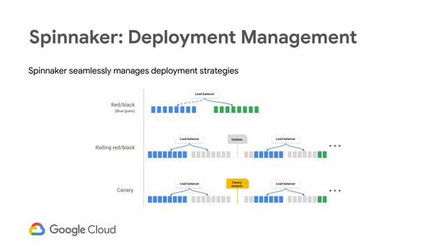 CI/CD on Google Cloud Platform