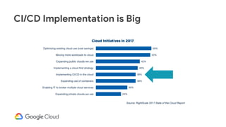 CI/CD on Google Cloud Platform | PPT