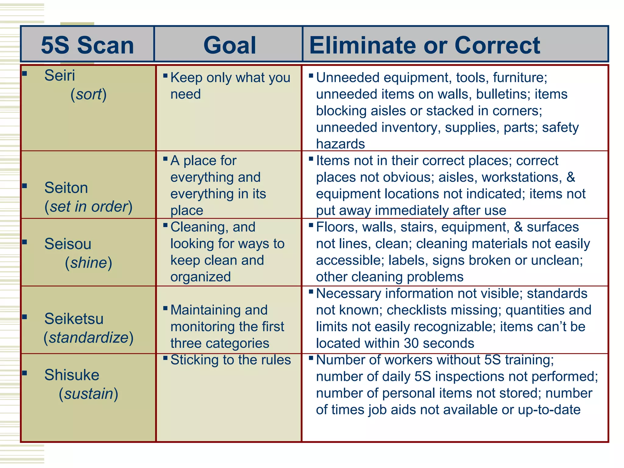 Basic Elements of Lean | PPT