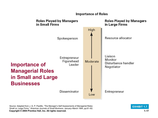 1. fundamental of management | PPT