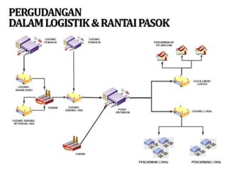 Warehousing Management _ Materi Training "INVENTORY & WAREHOUSING ...