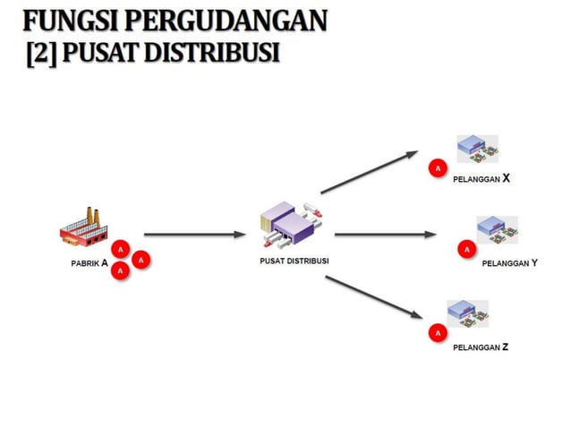 Warehousing Management _ Materi Training "INVENTORY & WAREHOUSING ...