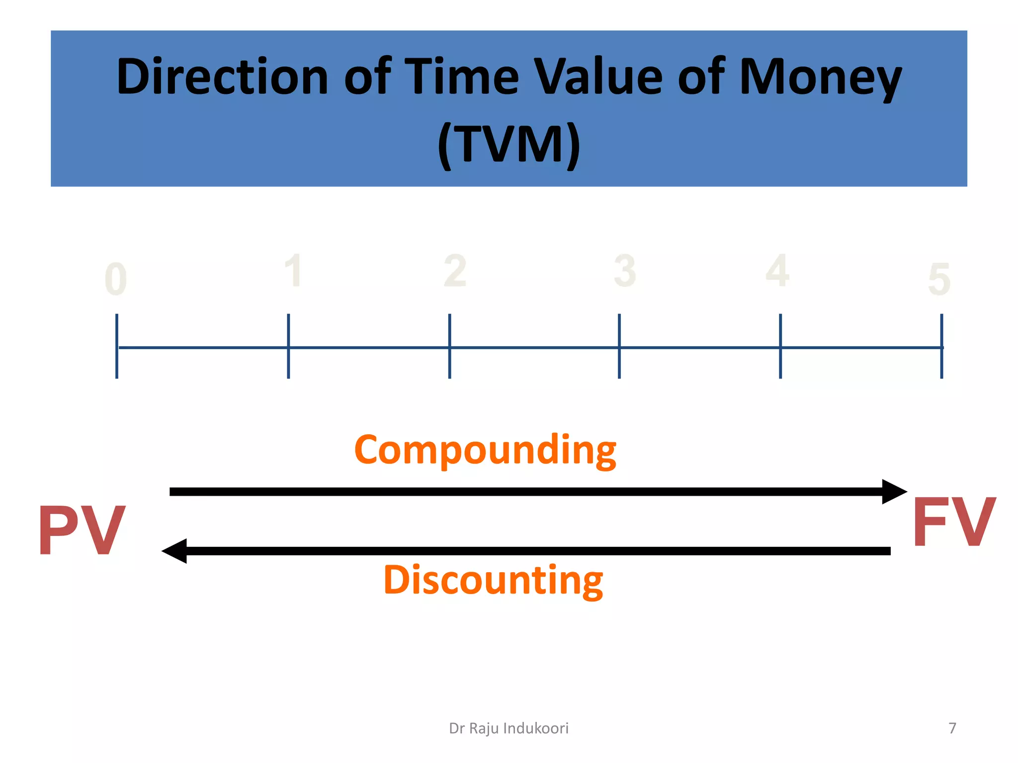 Time Value of Money | PPTX